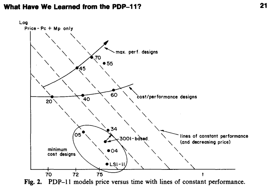 Gordon Bell's retrospective of the PDP-11 (1977) - Discussions - Retro ...