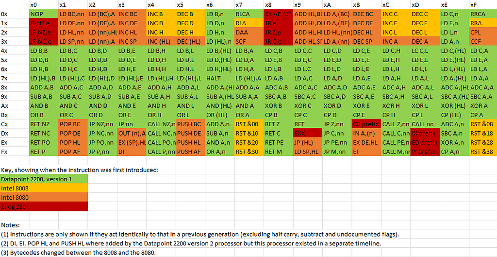 Comparing Datapoint 2200, 8008, 8080 and Z80 Instruction Sets ...