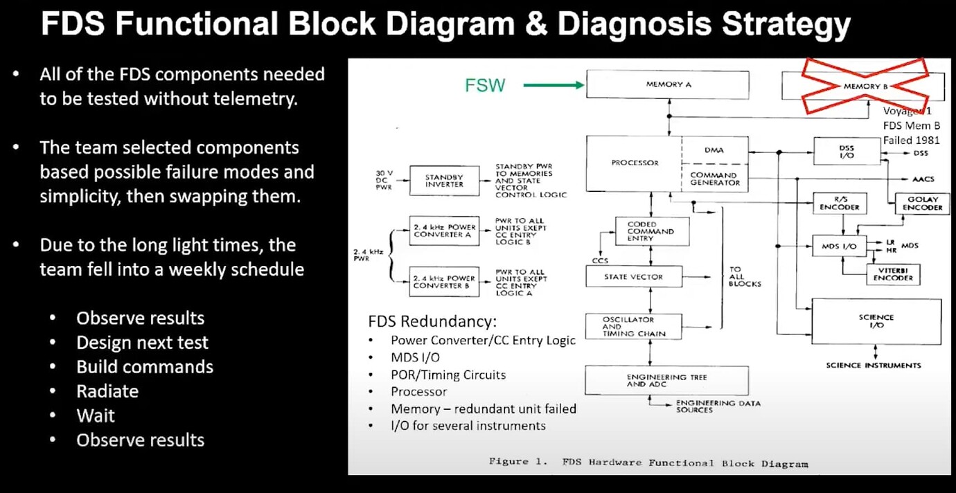 The Brains of the Voyager Spacecraft - Hardware - Retro Computing